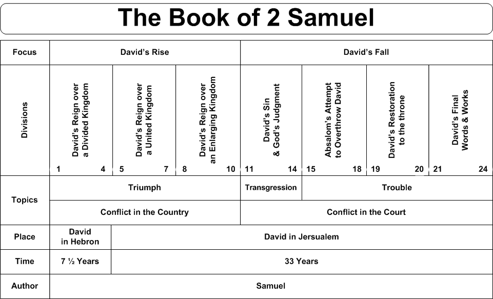Swartzentrover Book Chart 2 Samuel